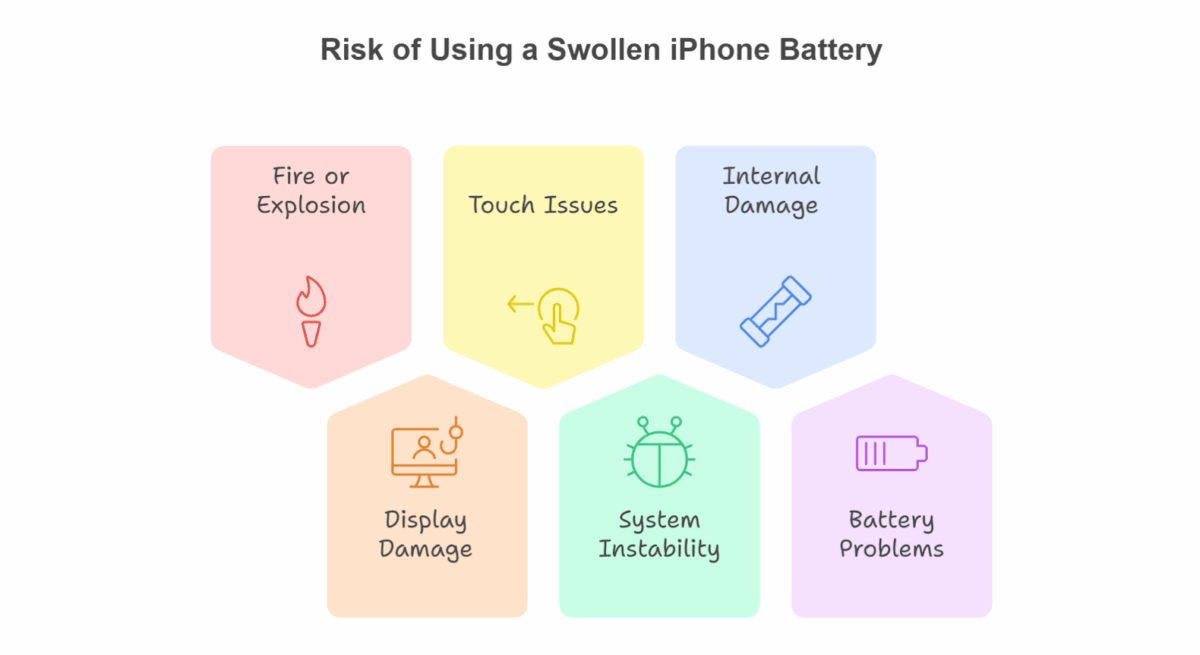 Swollen Battery iPhone: Causes, Safety Risks & Replacement Cost - Super ...
