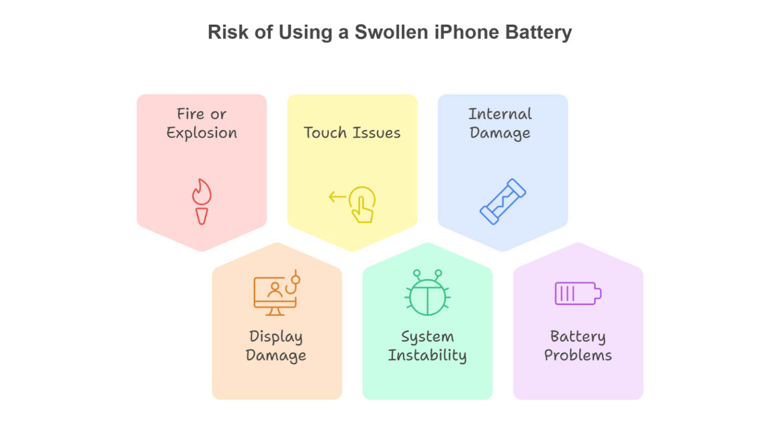 Swollen Battery iPhone: Causes, Safety Risks & Replacement Cost - Super ...